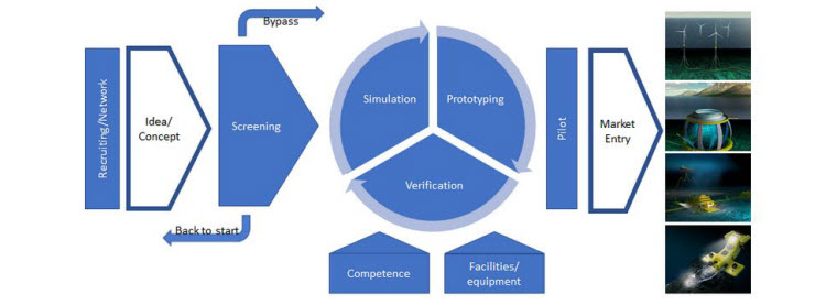Ocean Innovation Norwegian Catapult Centre | GCE Ocean Technology